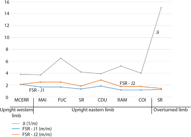 Distribution of joints in the hinge-line culmination of foreland ...