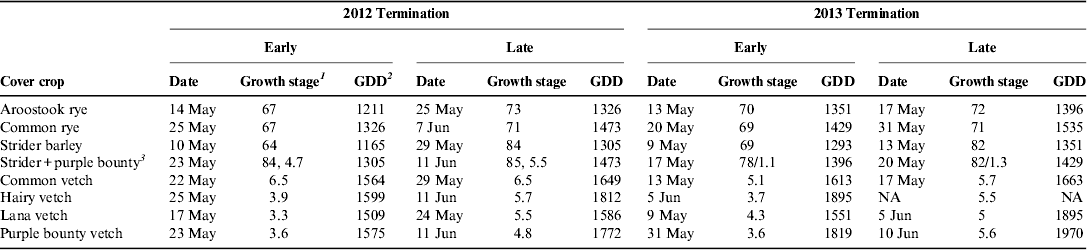The influence of cover crop variety, termination timing and termination method on mulch, weed ...