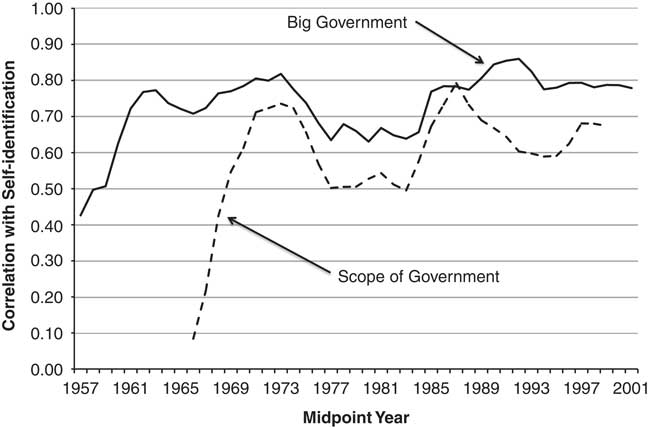 On the Dynamics of Ideological Identification: The Puzzle of Liberal ...