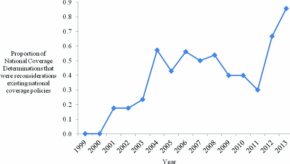CHANGING FACE OF MEDICARE’S NATIONAL COVERAGE DETERMINATIONS FOR ...