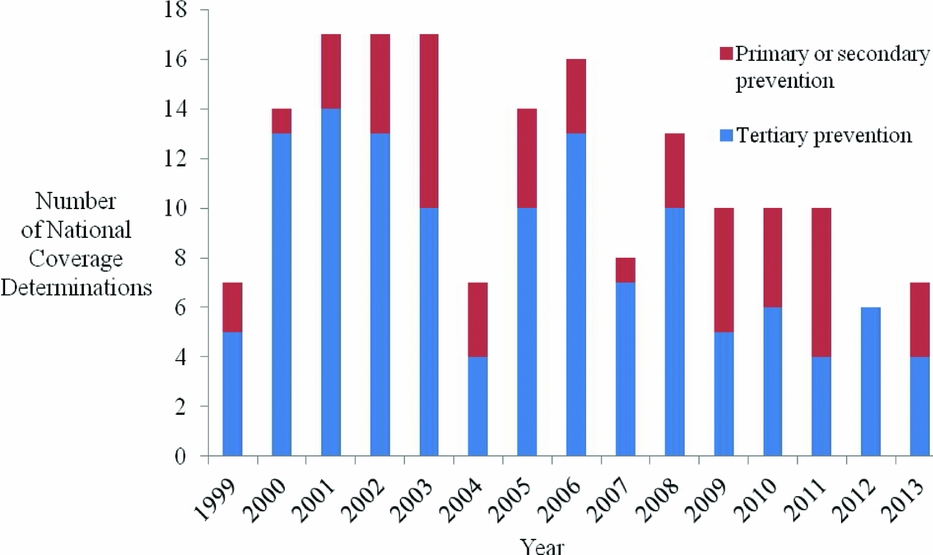 CHANGING FACE OF MEDICARE’S NATIONAL COVERAGE DETERMINATIONS FOR ...
