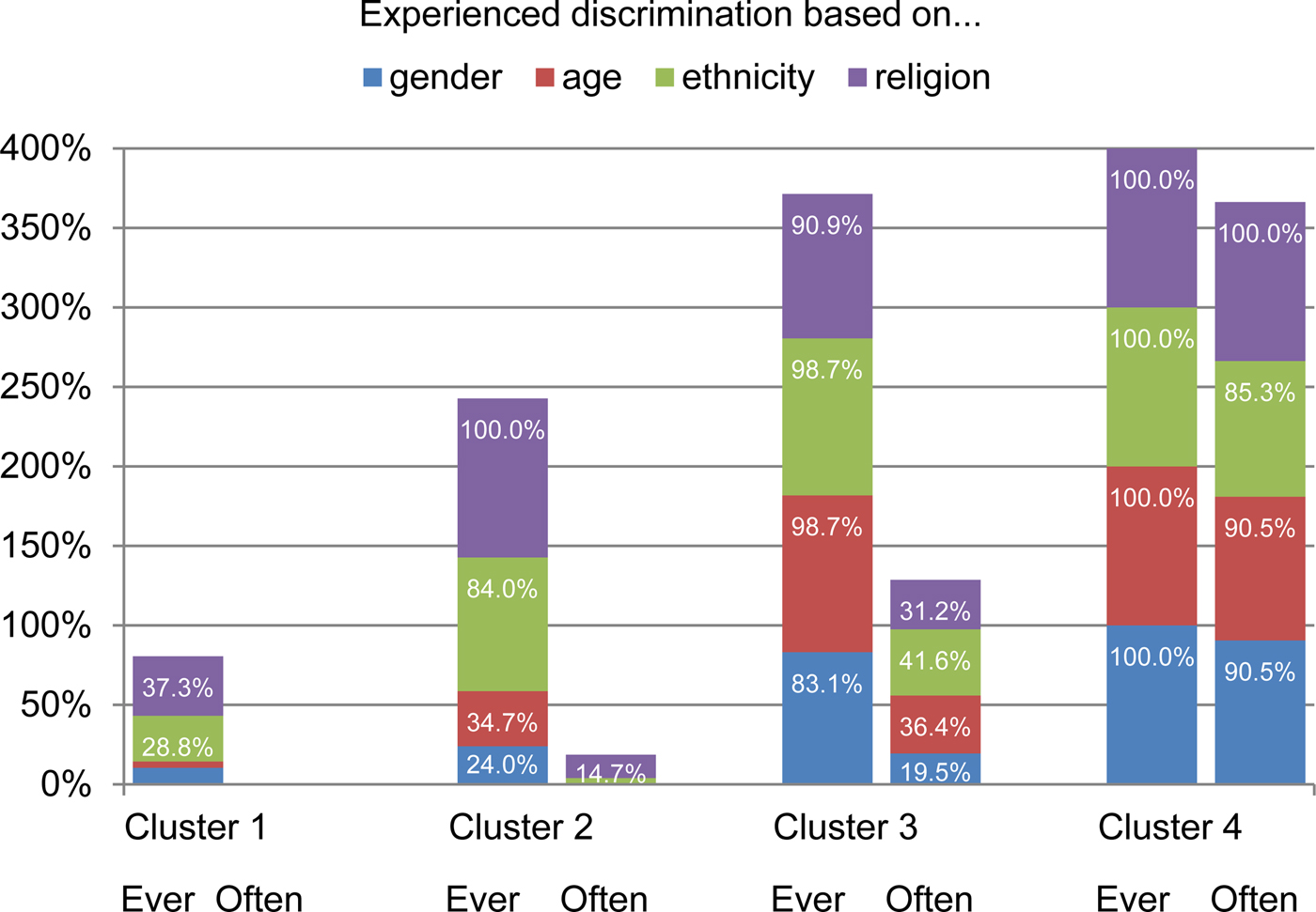 Everyday discrimination in the neighbourhood: what a ‘doing ...