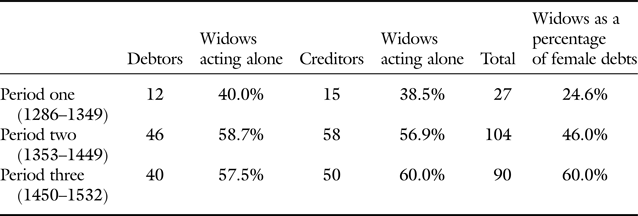 Female Merchants? Women, Debt, and Trade in Later Medieval England ...