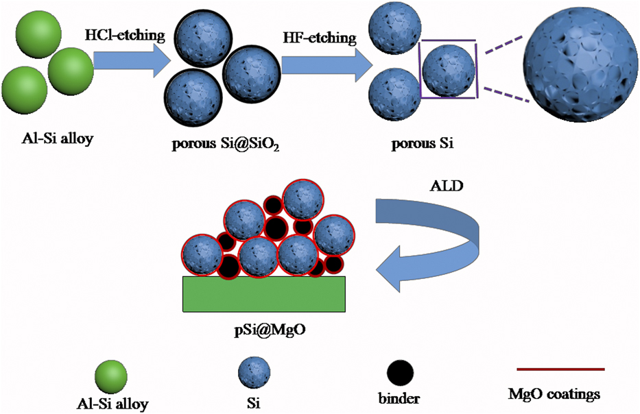 Optimized ALD-derived MgO coating layers enhancing silicon anode ...