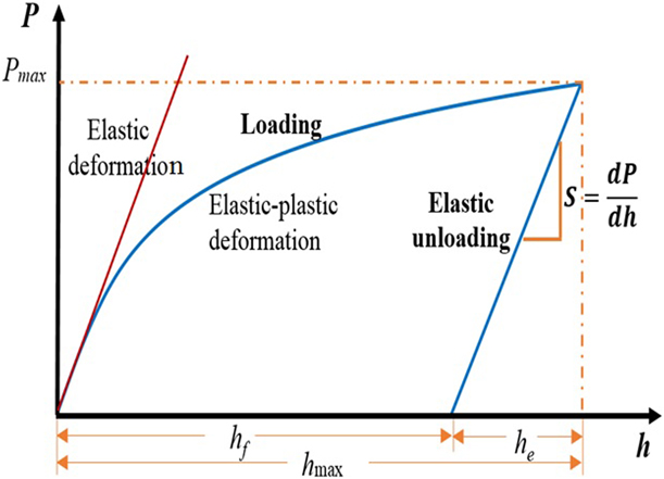 Effect of Poisson’s ratio on material property characterization by nanoindentation with a ...