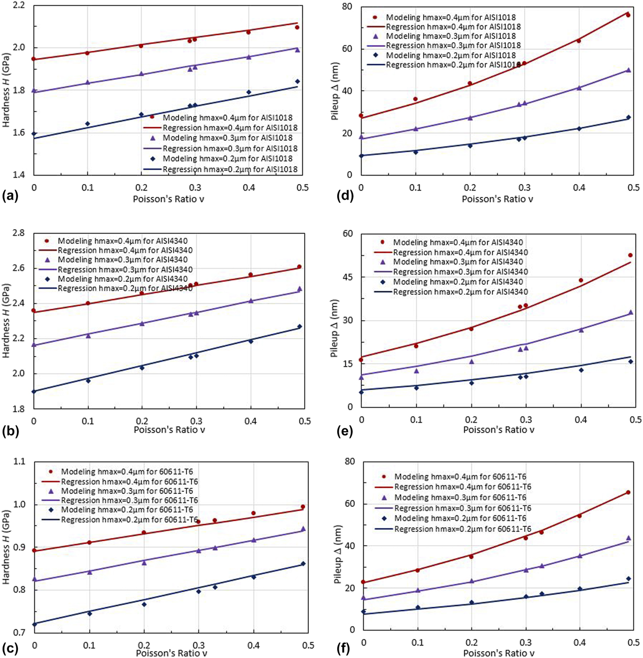 Effect of Poisson’s ratio on material property characterization by nanoindentation with a ...