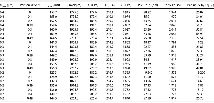 Effect of Poisson’s ratio on material property characterization by ...