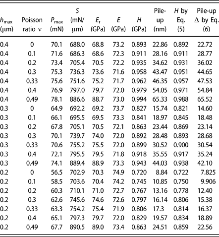 Effect of Poisson’s ratio on material property characterization by ...
