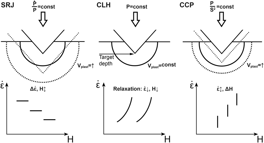 A new nanoindentation creep technique using constant contact pressure ...
