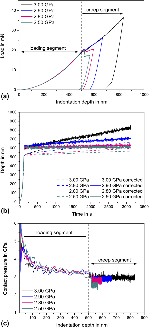 A new nanoindentation creep technique using constant contact pressure ...