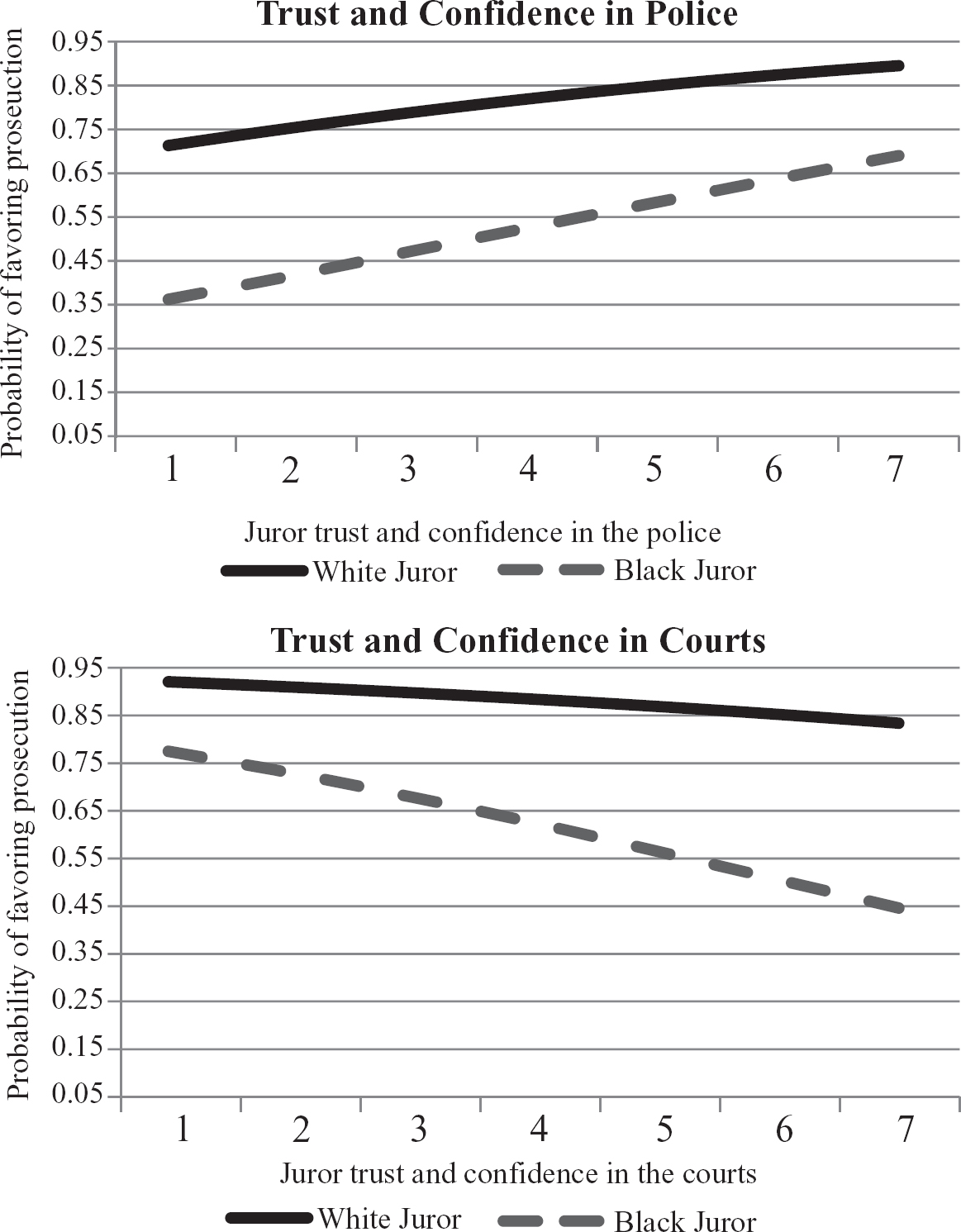 Juror Perceptions of the Legitimacy of Legal Authorities and Decision ...