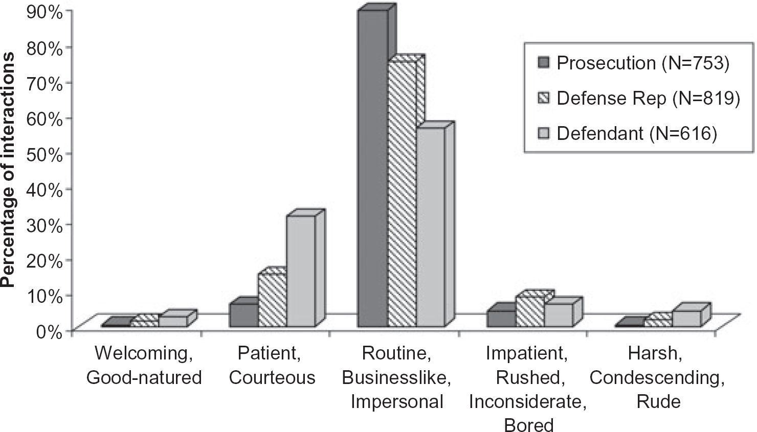 Performing Impartiality: Judicial Demeanor and Legitimacy | Law ...