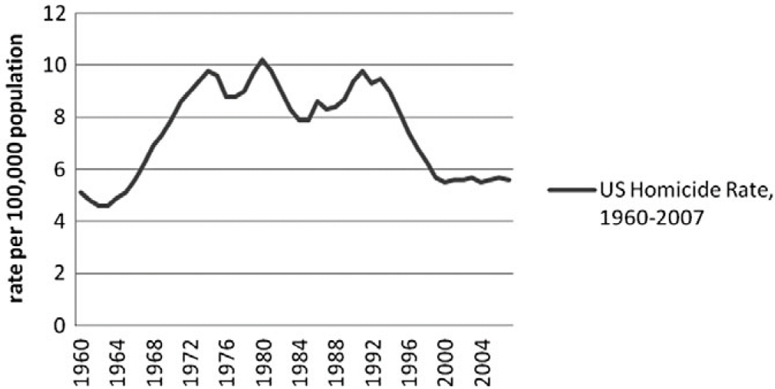 Explaining the Great American Crime Decline: A Review of Blumstein and ...