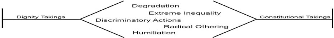 Dignity Takings and Dignity Restoration: Creating a New Theoretical ...