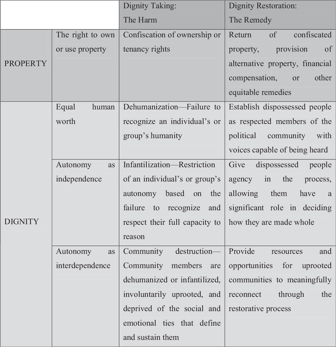 Dignity Takings and Dignity Restoration: Creating a New Theoretical ...