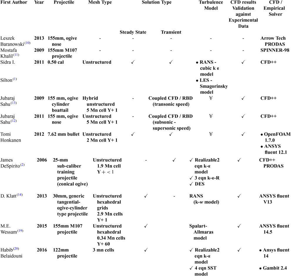 Unsteady Aerodynamics Computation And Investigation Of Magnus Effect On Computed Trajectory Of