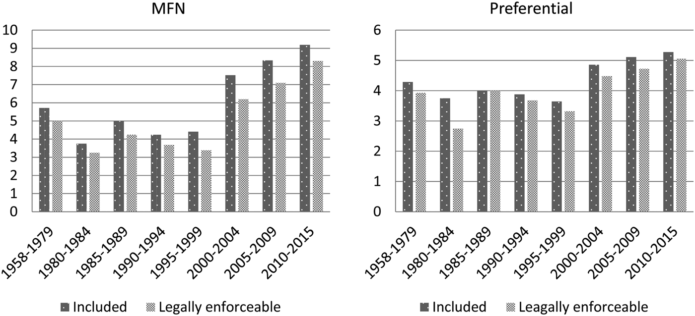 The Content of Preferential Trade Agreements | World Trade Review ...