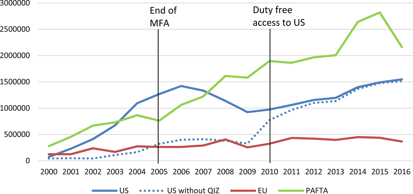 How Much Market Access? A Case Study of Jordan's Exports to the EU ...