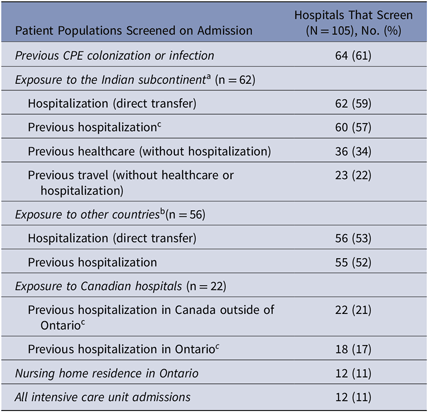 Infection prevention and control practices related to carbapenemase ...