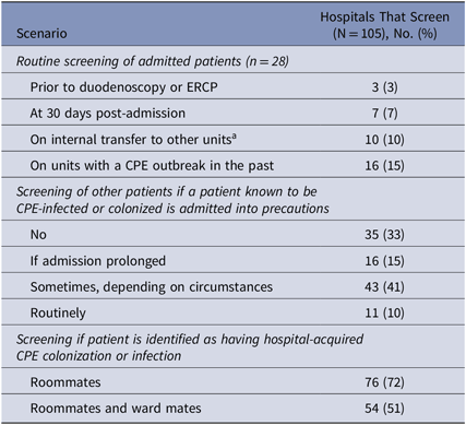 Infection prevention and control practices related to carbapenemase ...
