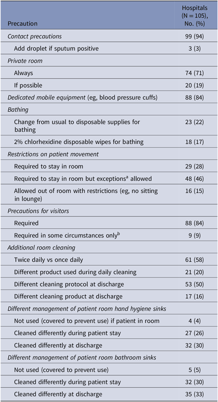 Infection prevention and control practices related to carbapenemase ...