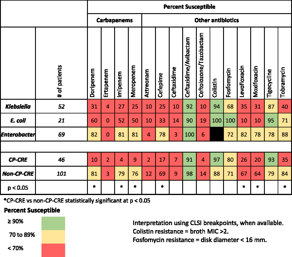 Expanded susceptibility and resistance mechanism testing among ...