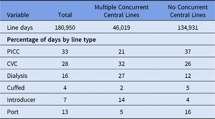 Impact of multiple concurrent central lines on central-line–associated ...