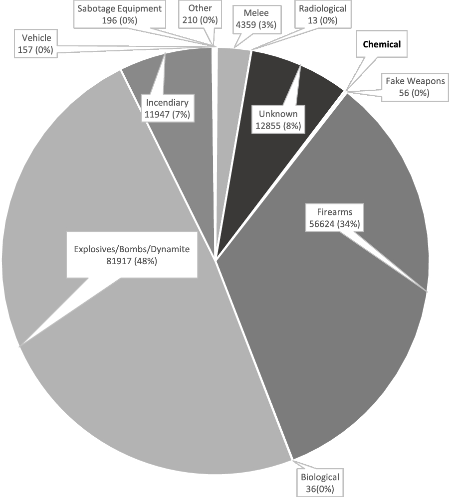 Characterizing Chemical Terrorism Incidents Collected by the Global ...