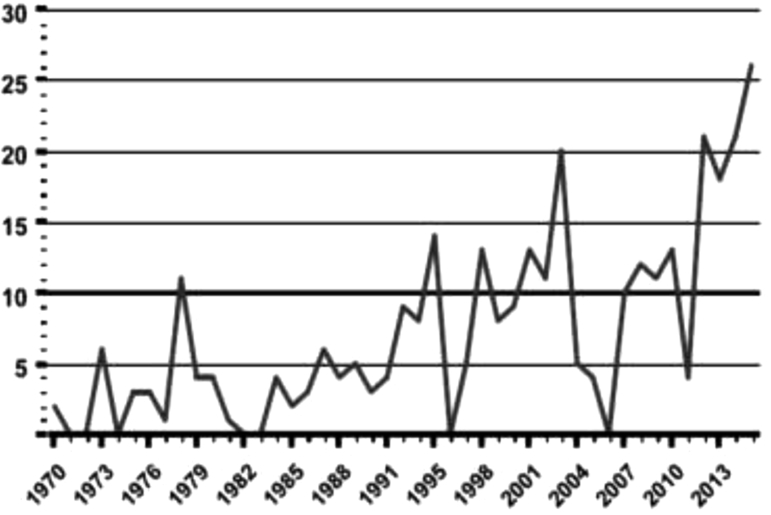 Characterizing Chemical Terrorism Incidents Collected by the Global ...