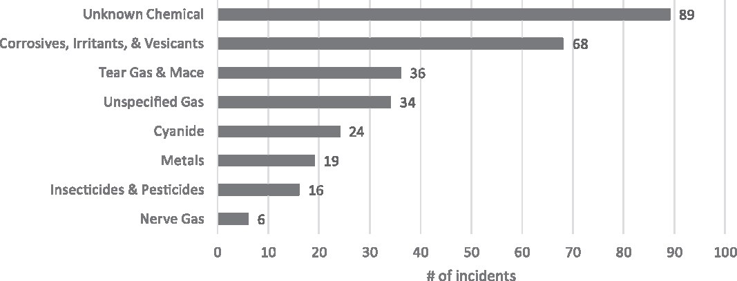 Characterizing Chemical Terrorism Incidents Collected by the Global ...