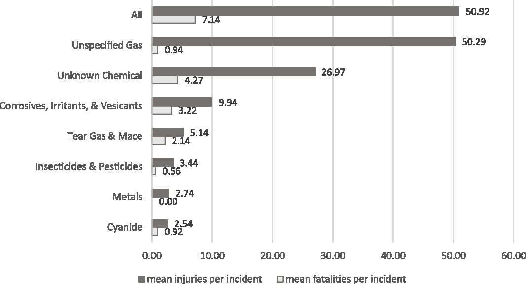 Characterizing Chemical Terrorism Incidents Collected by the Global ...