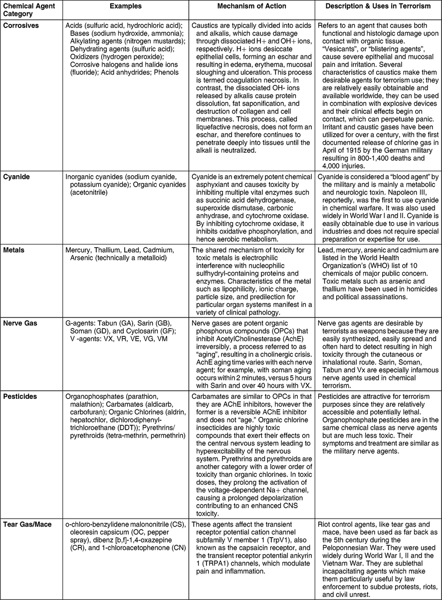 Characterizing Chemical Terrorism Incidents Collected by the Global ...