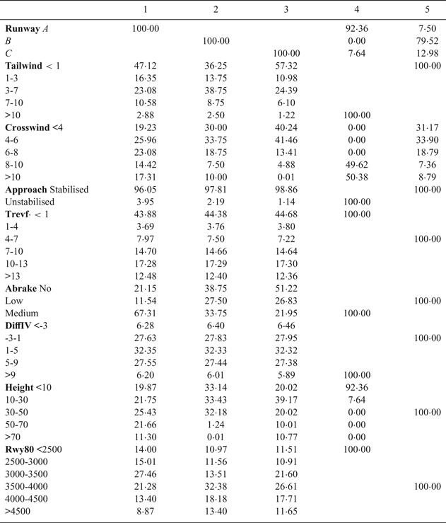 A Bayesian-Network-based Approach to Risk Analysis in Runway Excursions ...