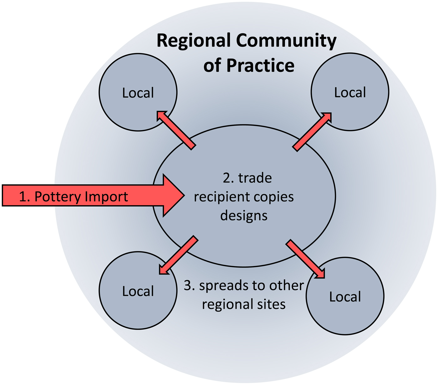 POTTERY TRADE AND THE FORMATION OF EARLY AND MIDDLE FORMATIVE STYLE ...