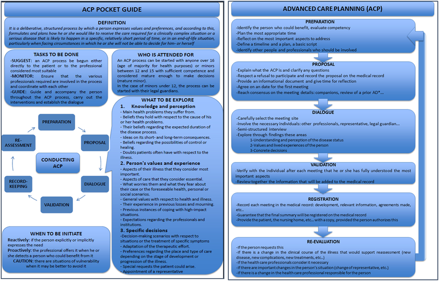 Development and implementation of an advance care planning program in ...