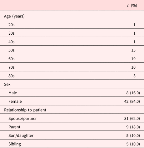 Bereavement risk assessment of family caregivers of patients with ...