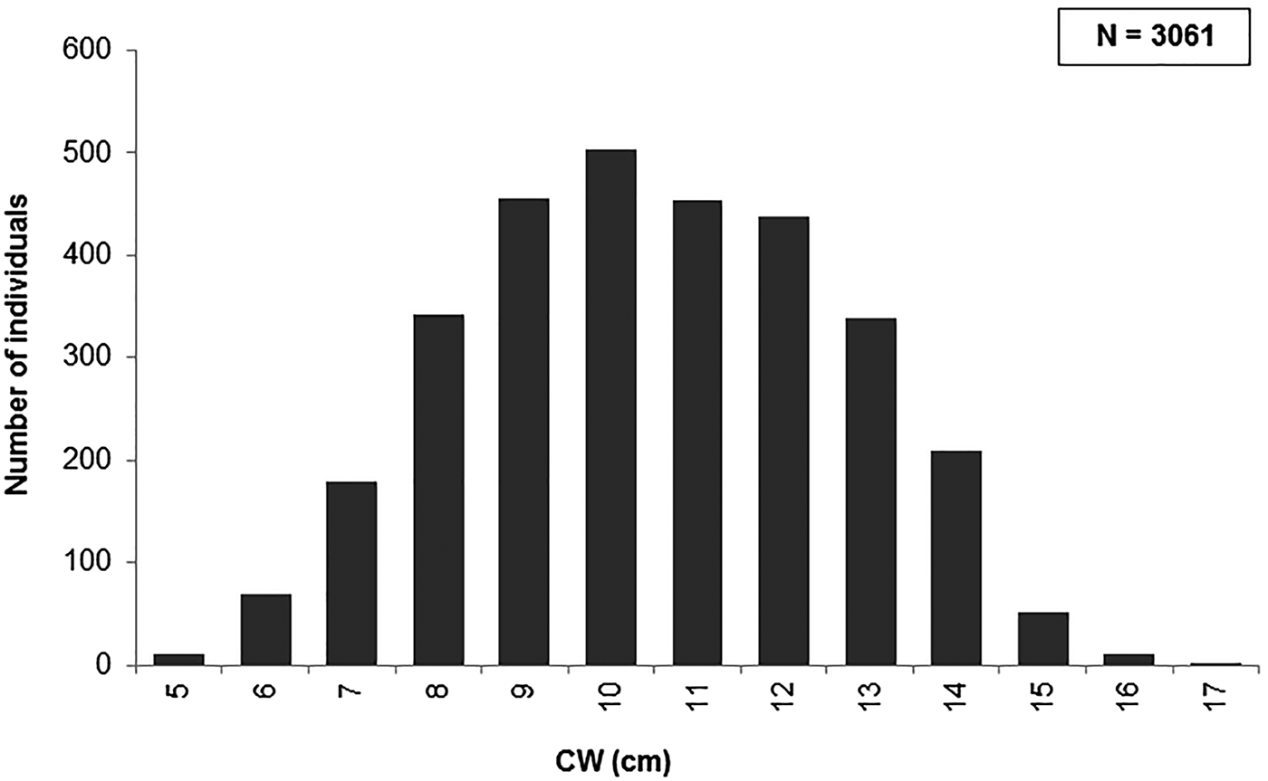 Feeding habits of the swimming blue crab Portunus segnis (Forskål, 1775 ...