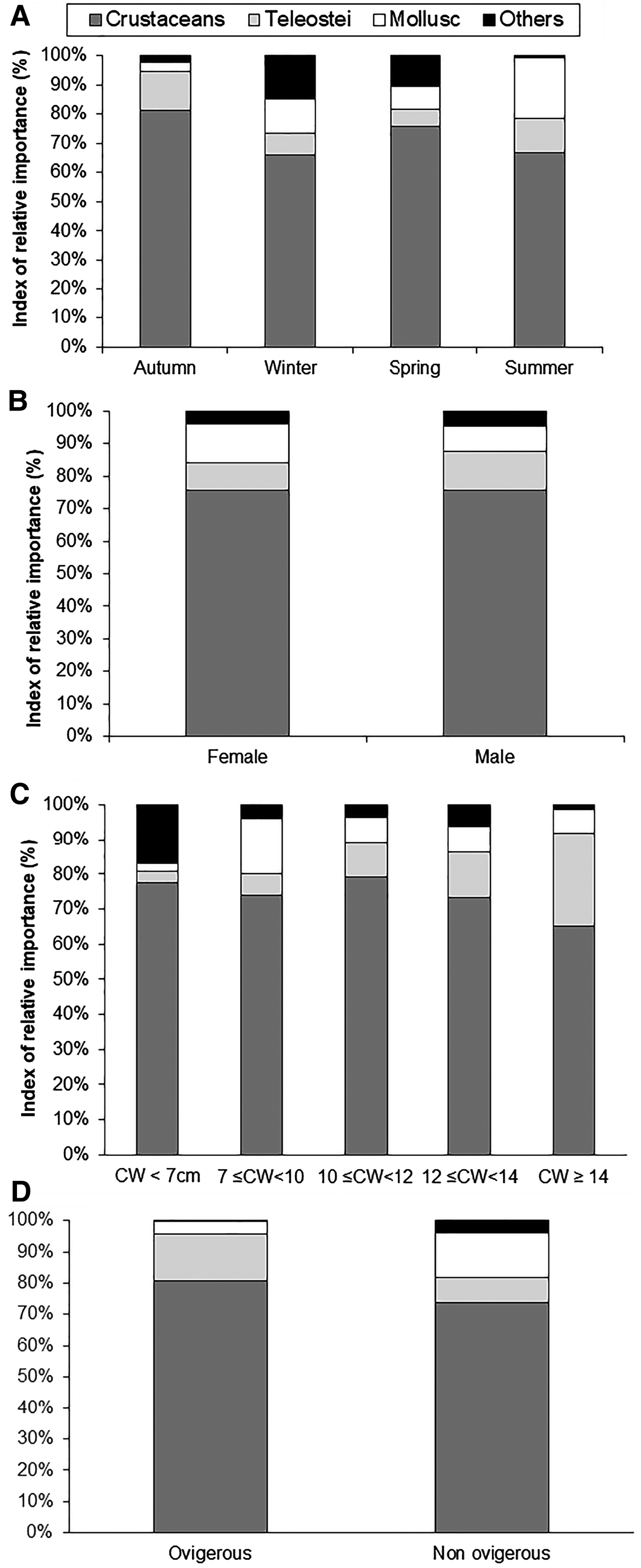 Feeding habits of the swimming blue crab Portunus segnis (Forskål, 1775 ...