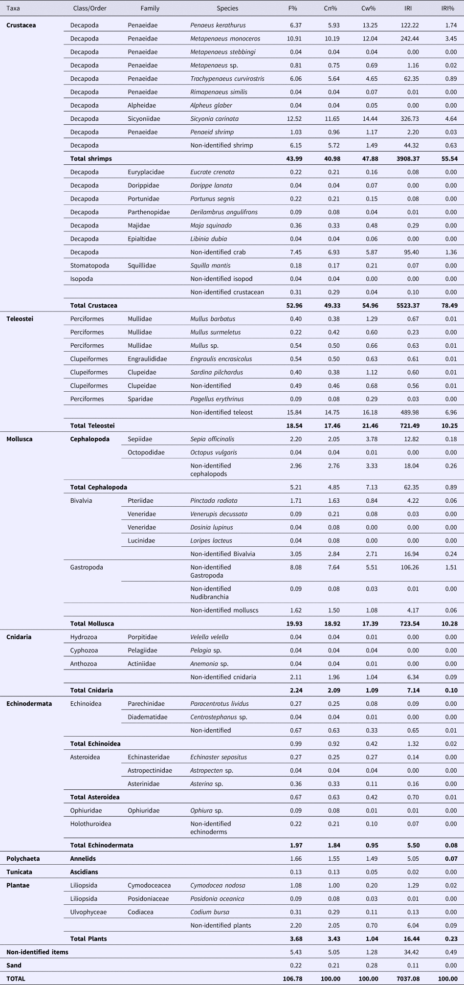 Feeding habits of the swimming blue crab Portunus segnis (Forskål, 1775 ...