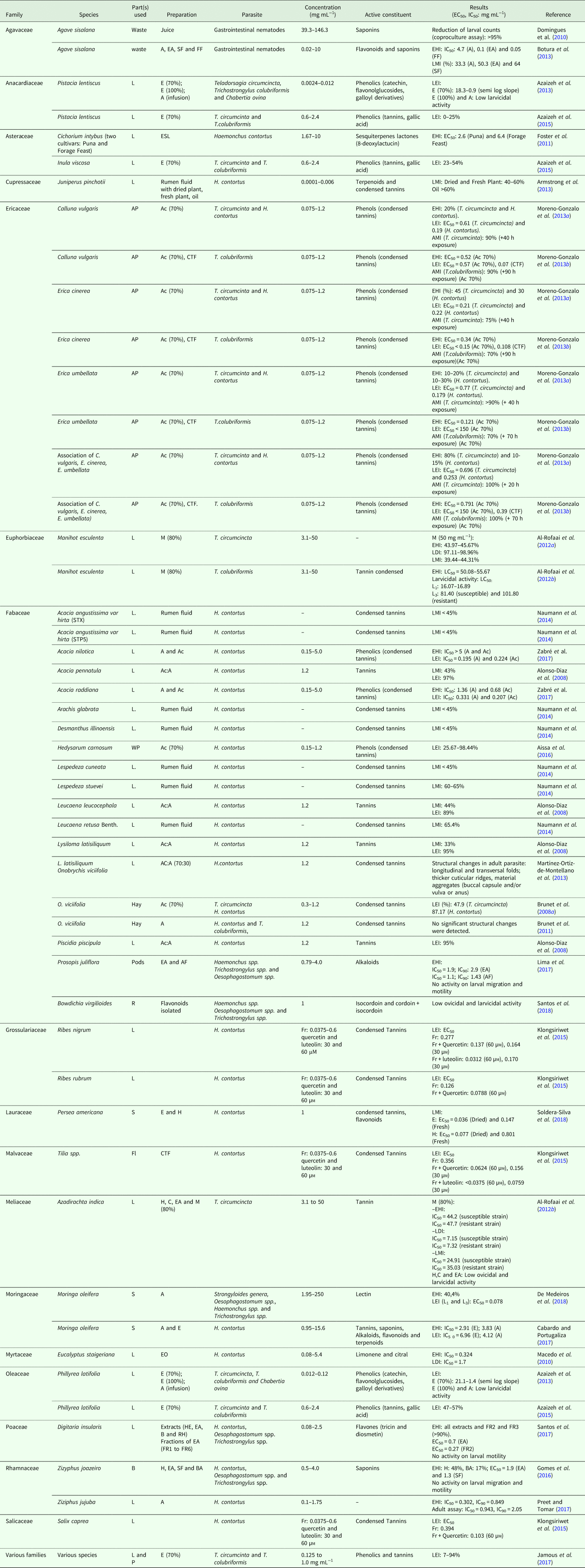 Anthelmintic Activity Of Plants Against Gastrointestinal Nematodes Of Goats A Review