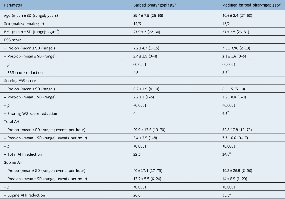Technical update of barbed pharyngoplasty for retropalatal obstruction ...