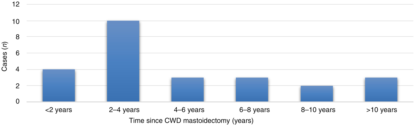 Long-term status of middle-ear aeration post canal wall down ...