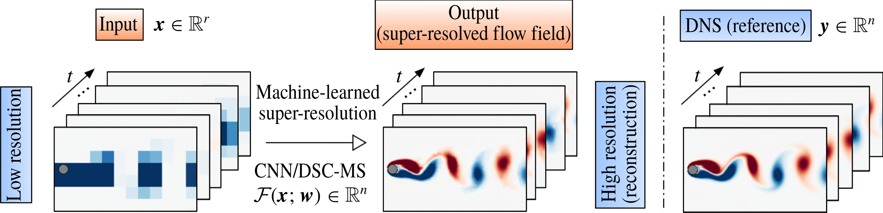 Super-resolution reconstruction of turbulent flows with machine ...