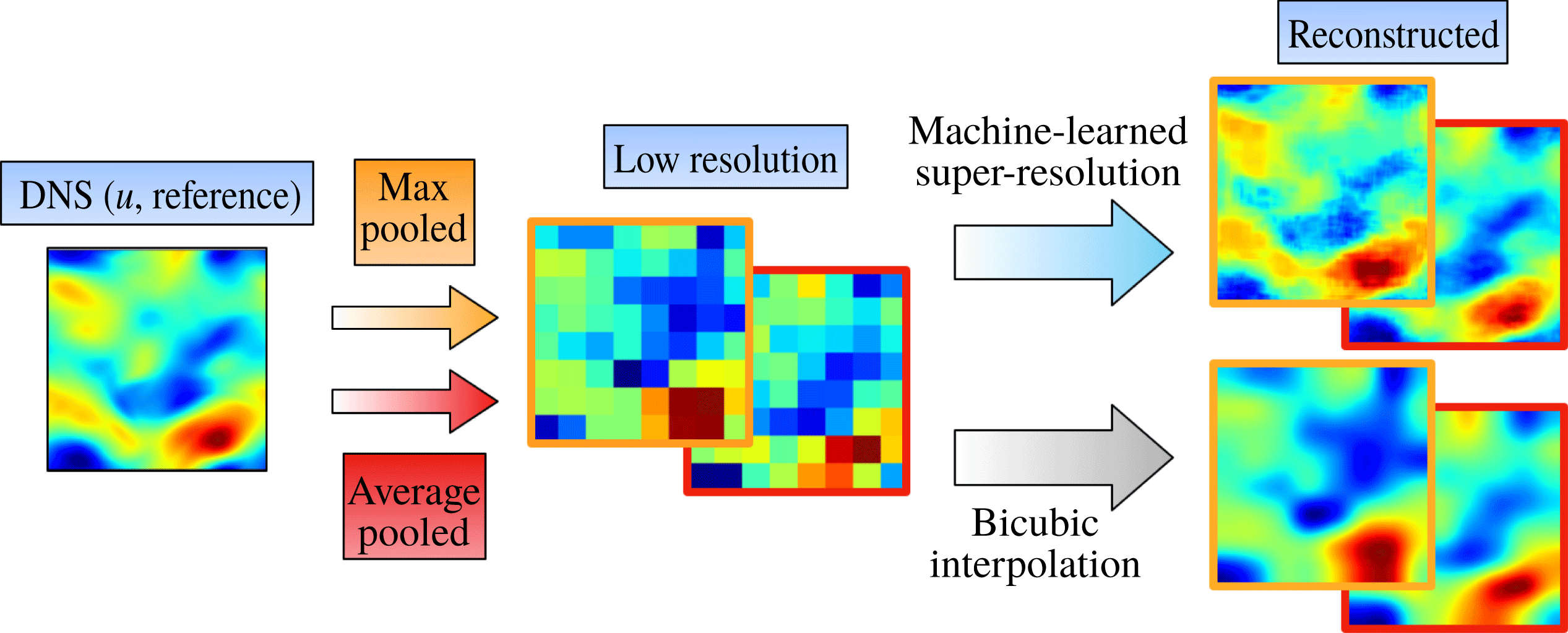 Super Resolution Reconstruction Of Turbulent Flows With Machine Learning Journal Of Fluid