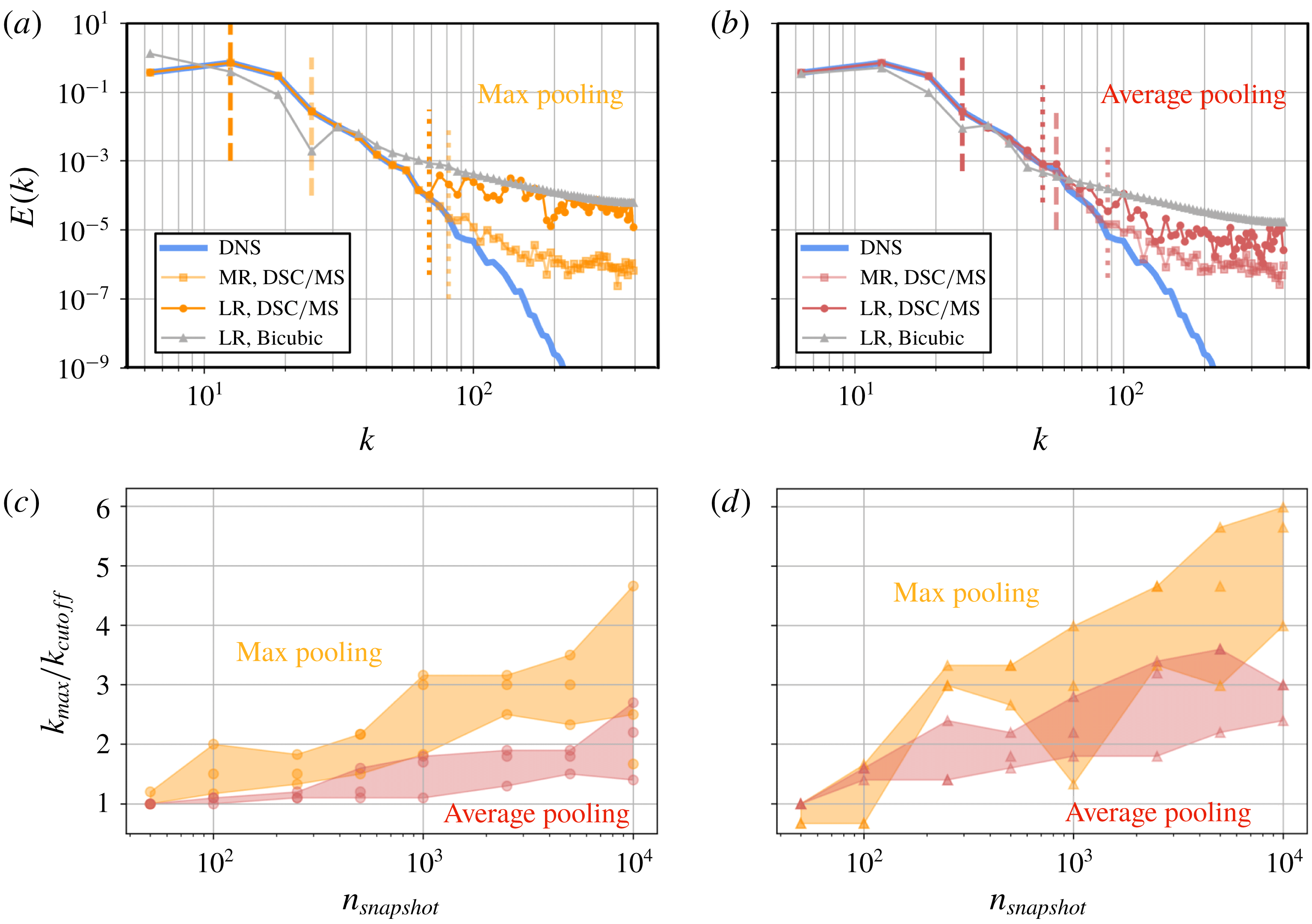 Super-resolution reconstruction of turbulent flows with machine learning | Journal of Fluid ...