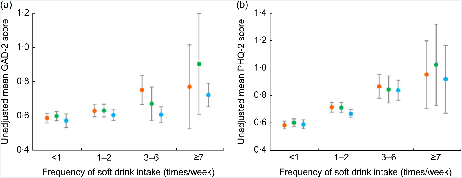 Daily intake of soft drinks is associated with symptoms of anxiety and ...