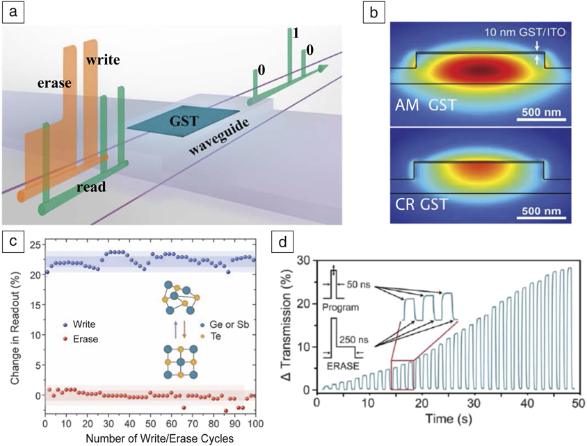 Integrated phase-change photonic devices and systems | MRS Bulletin ...