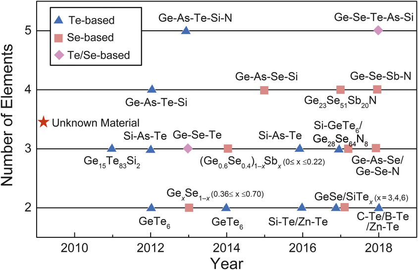 Ovonic threshold switching selectors for three-dimensional stackable phase-change memory | MRS ...