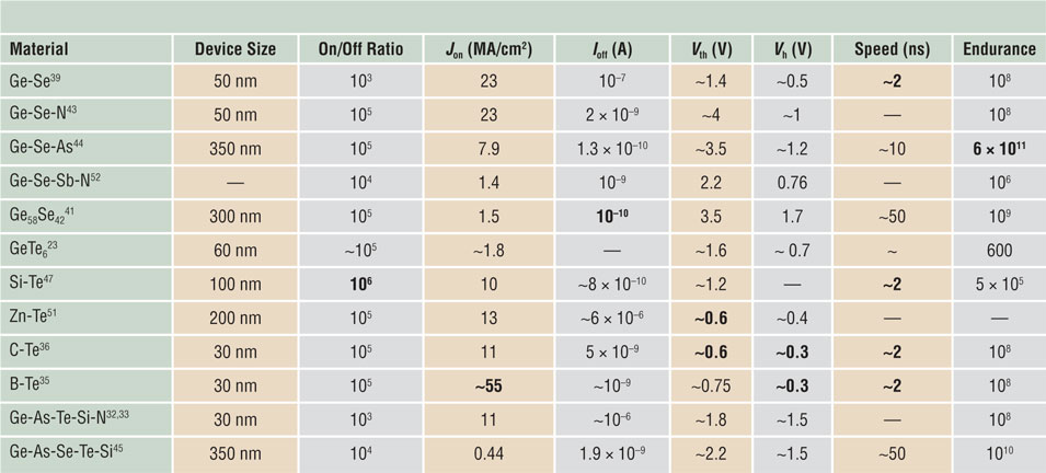 Ovonic threshold switching selectors for three-dimensional stackable phase-change memory | MRS ...