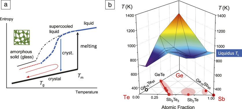 Phase-change materials: The view from the liquid phase and the ...